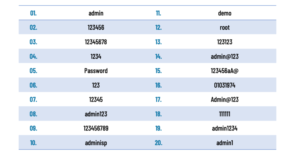Analysis of 1.8 million passwords reveals 40,000 occurrences of ‘admin ...